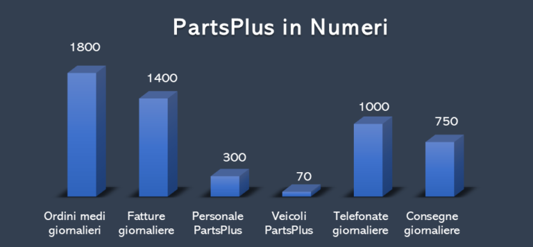 Ford PartsPlus, cresce la rete di vendita e distribuzione ricambi di ...